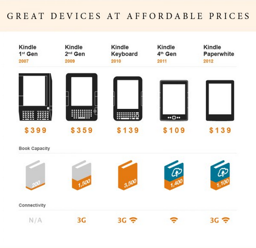 5 years of the Kindle – ebook infographic – Ebook Friendly