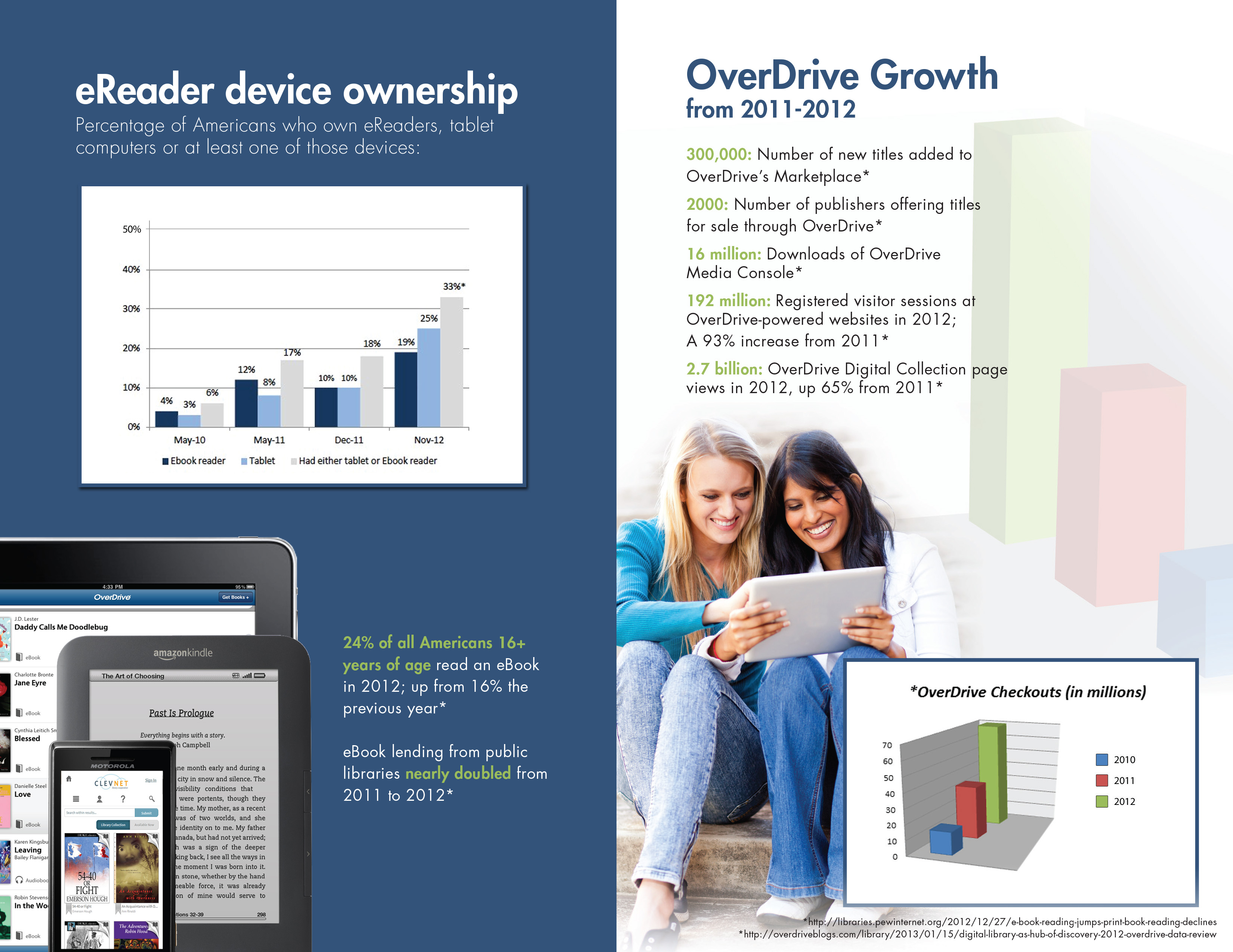 OverDrive – 70 million ebooks checked out in 2012 – Ebook Friendly