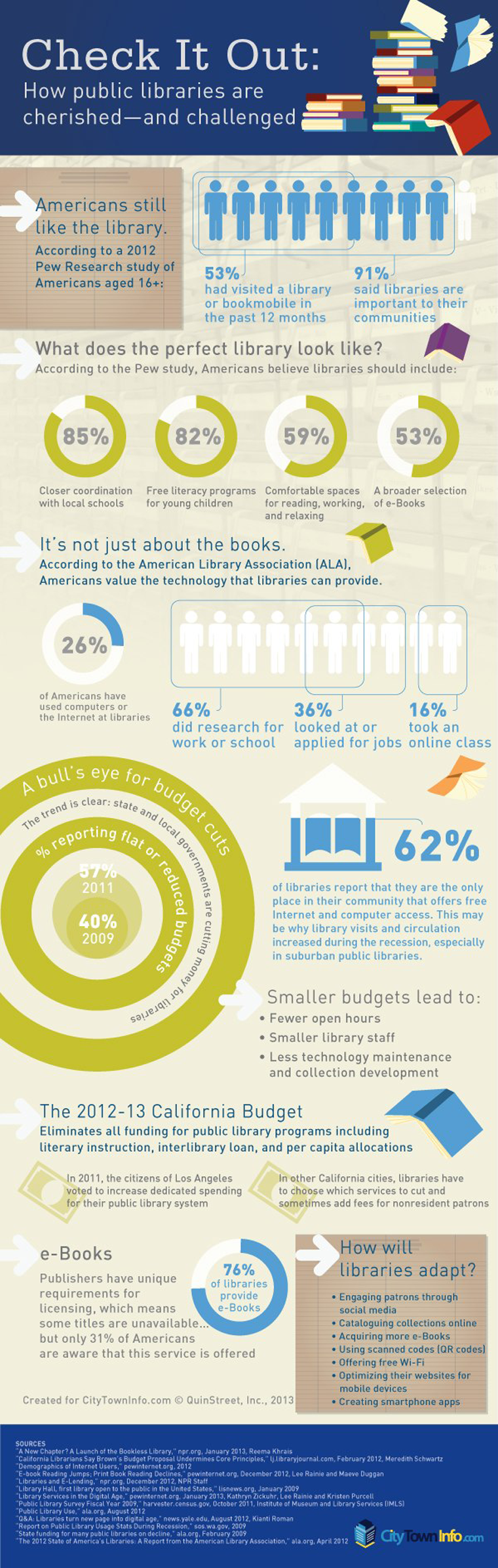How libraries are challenged in the digital age – infographic – Ebook ...