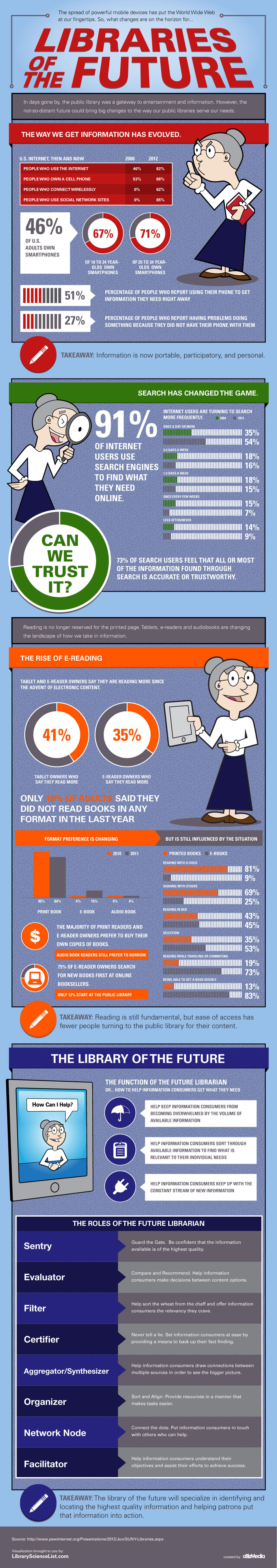 Libraries of the future – Ebook Friendly