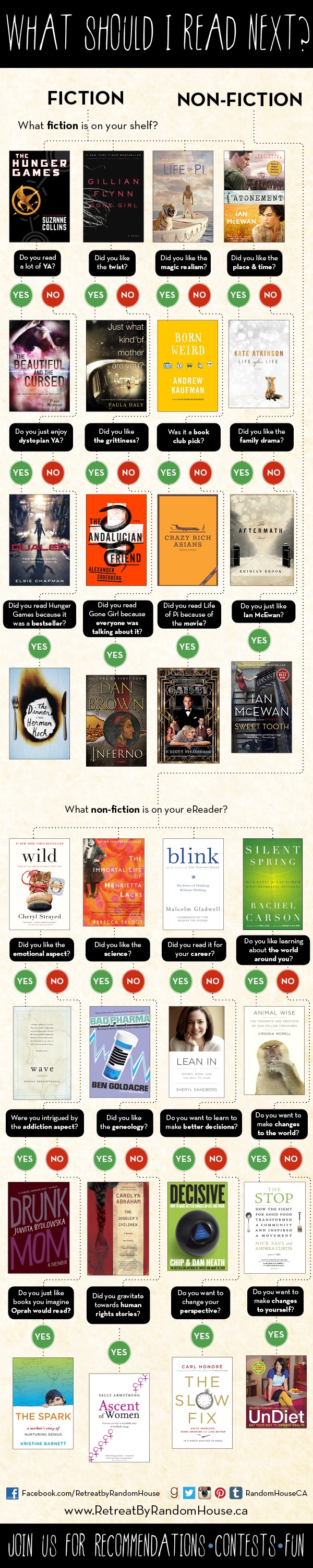 What should I read next – infographic – Ebook Friendly