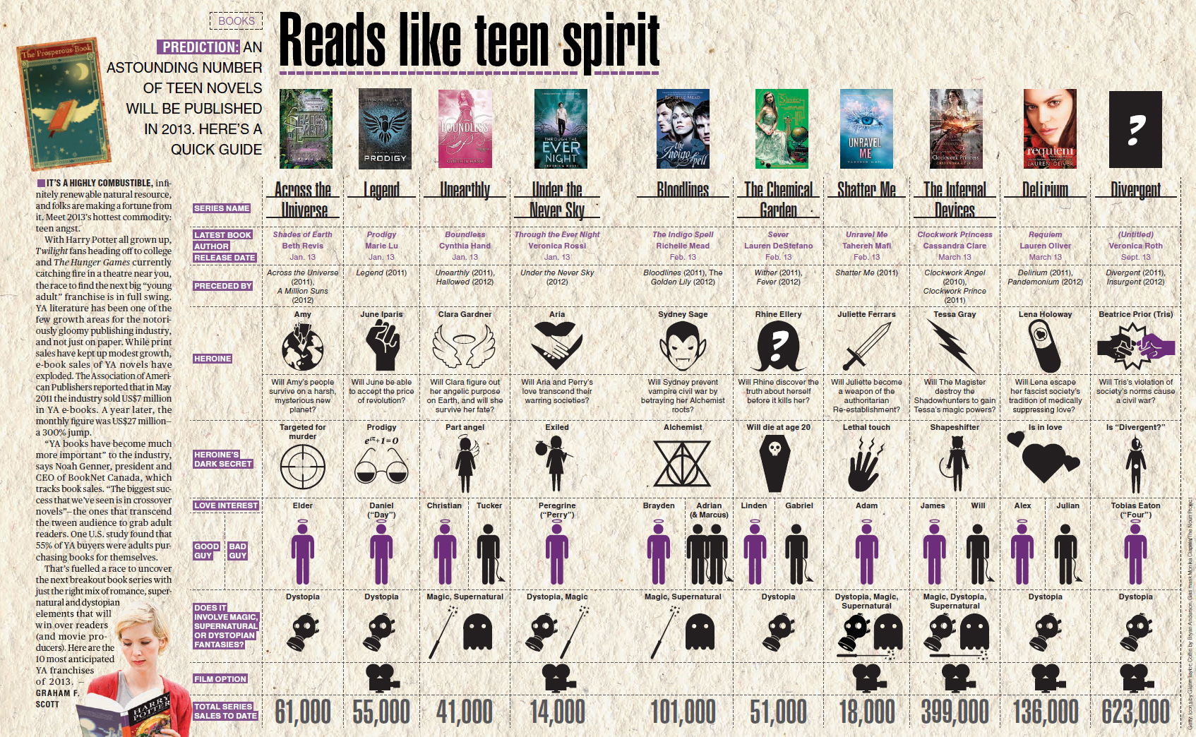 A guide to young adult fiction in 2013 infographic – Ebook Friendly