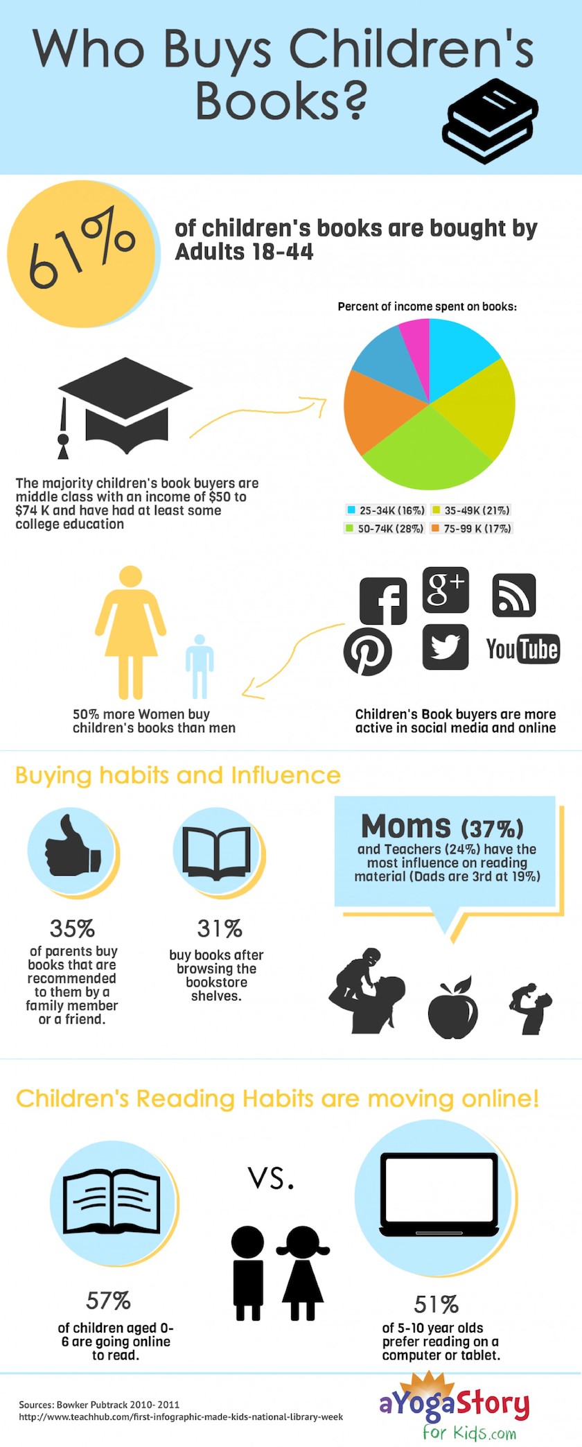 Childrens books – buying habits – infographic – Ebook Friendly