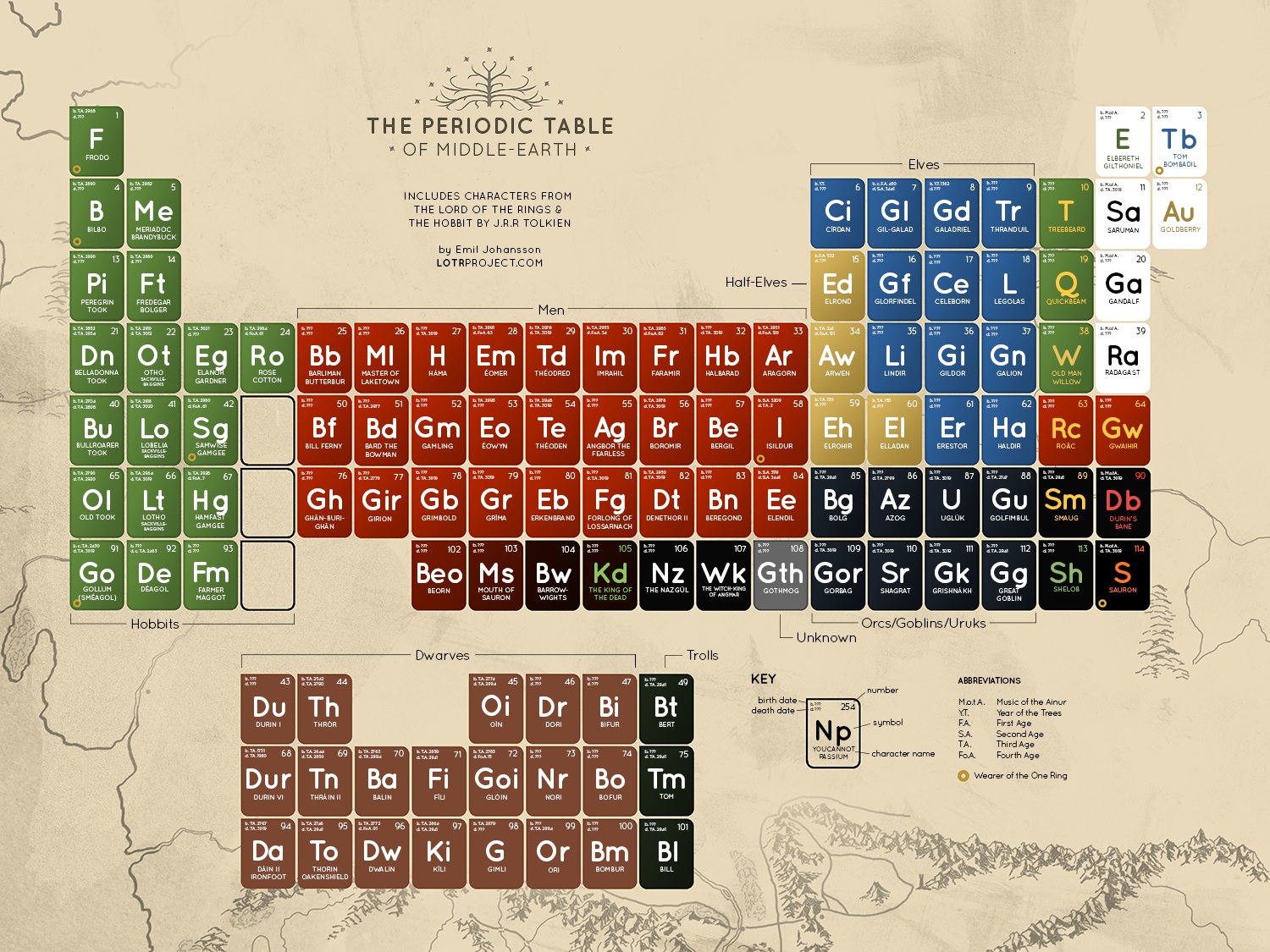 Periodic table of Middle-earth – Ebook Friendly