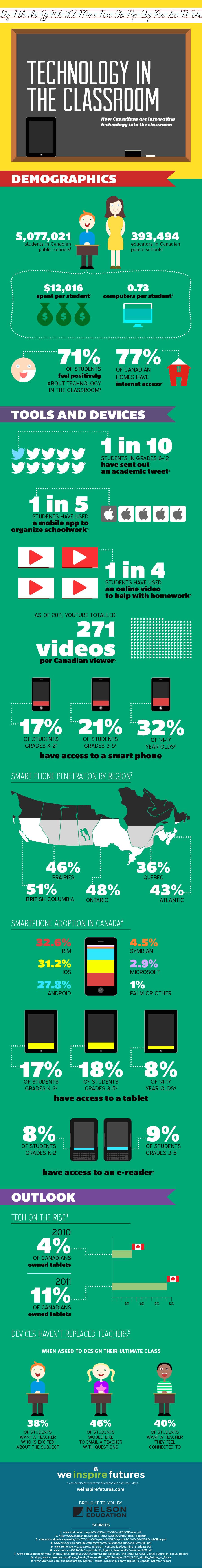 Using technology in the classroom #infographic – Ebook Friendly