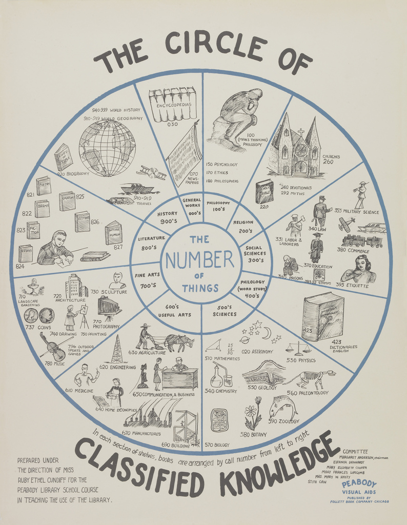 Vintage library infographics – The circle of classified knowledge ...