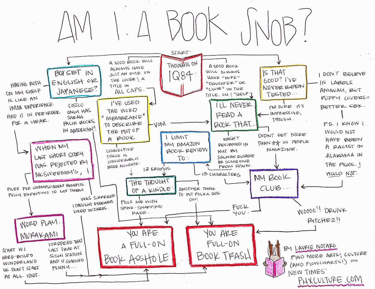 Fun chart: Am I a #book snob? – Ebook Friendly