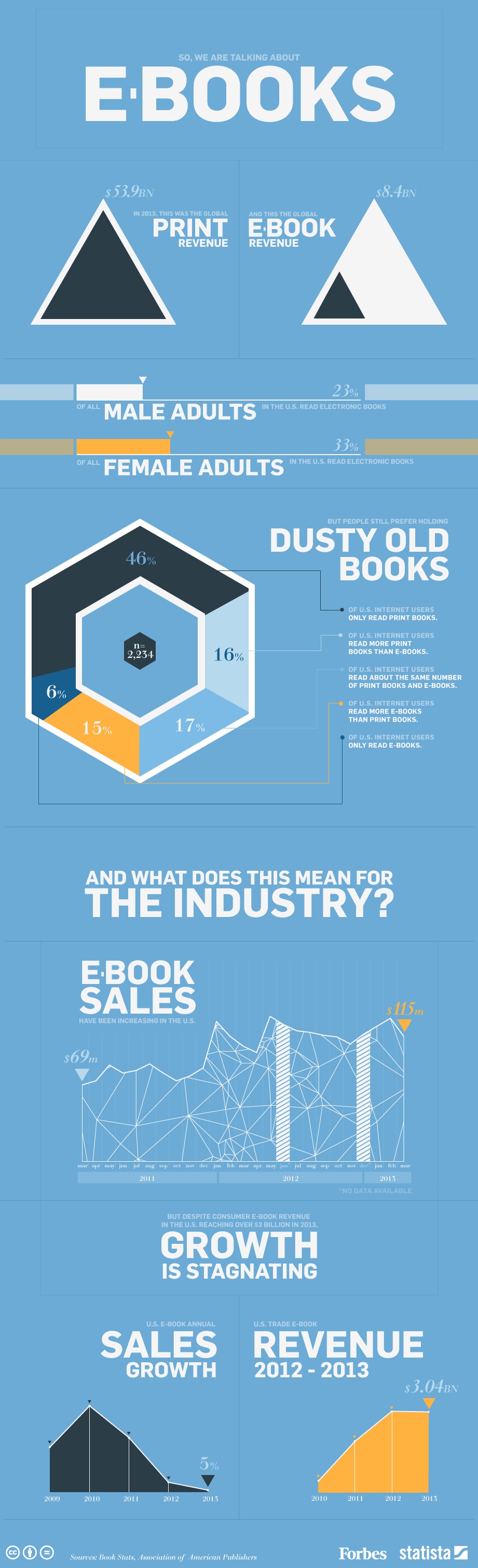 Ebook growth by the numbers #infographic – Ebook Friendly