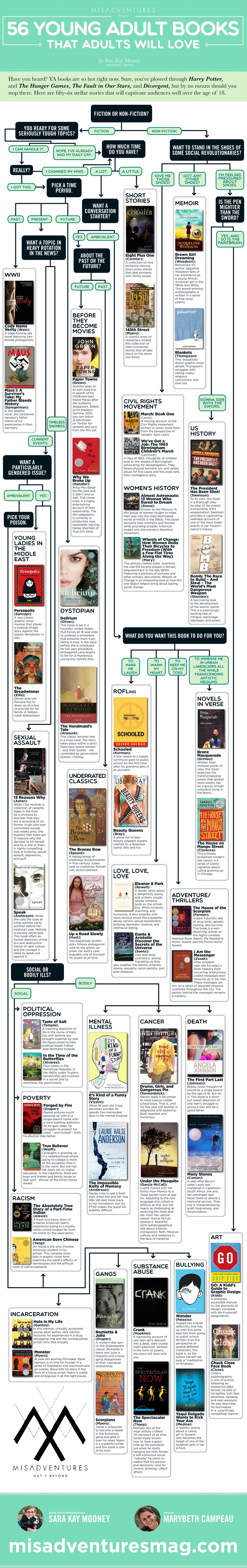 YA books for adults – infographic – Ebook Friendly