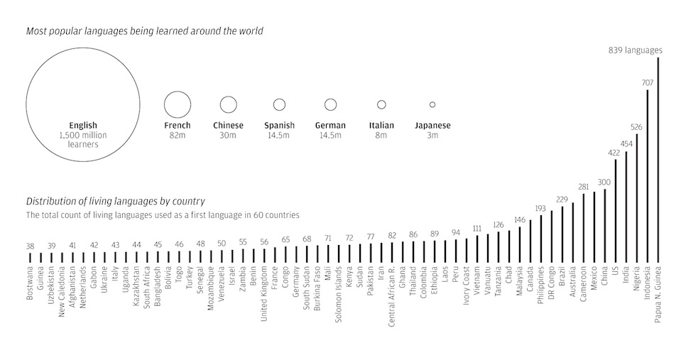 Most popular languages around the world – Ebook Friendly