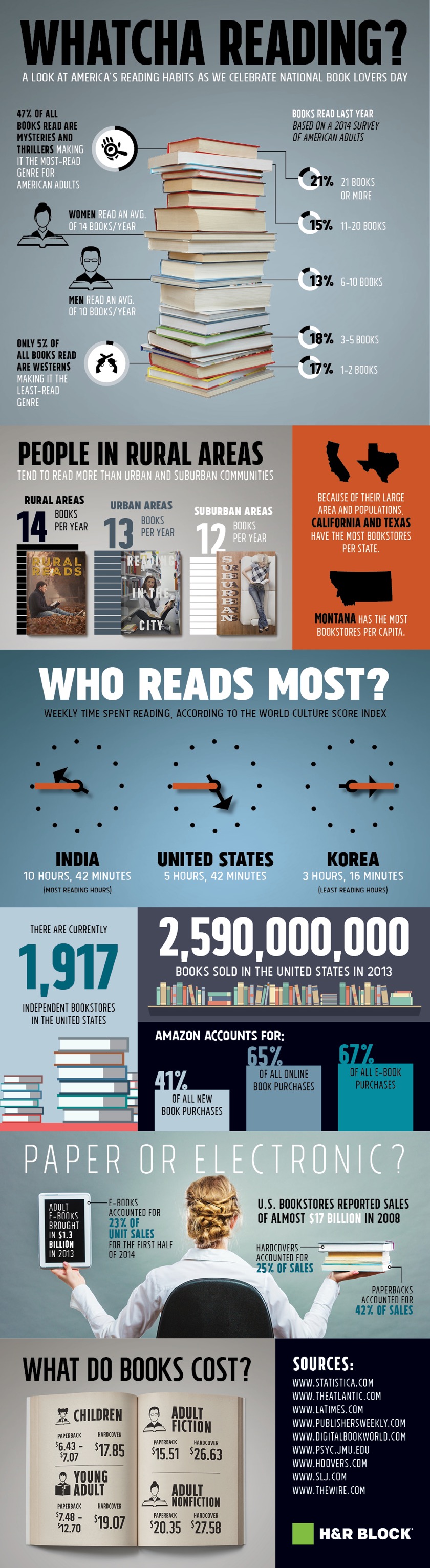 Reading and book buying habits in the U.S. #infographic – Ebook Friendly