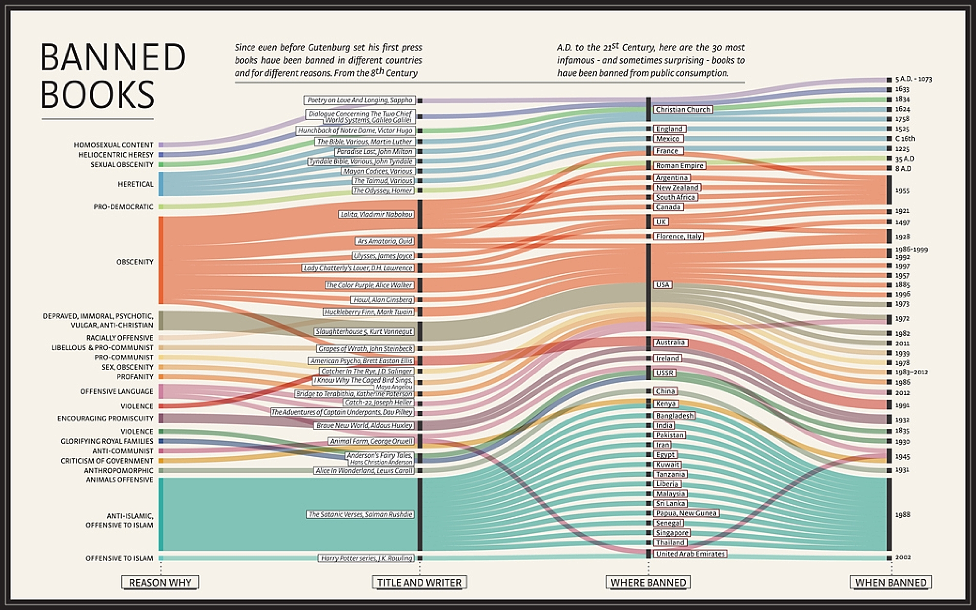 Timeline of banned books #infographic – Ebook Friendly