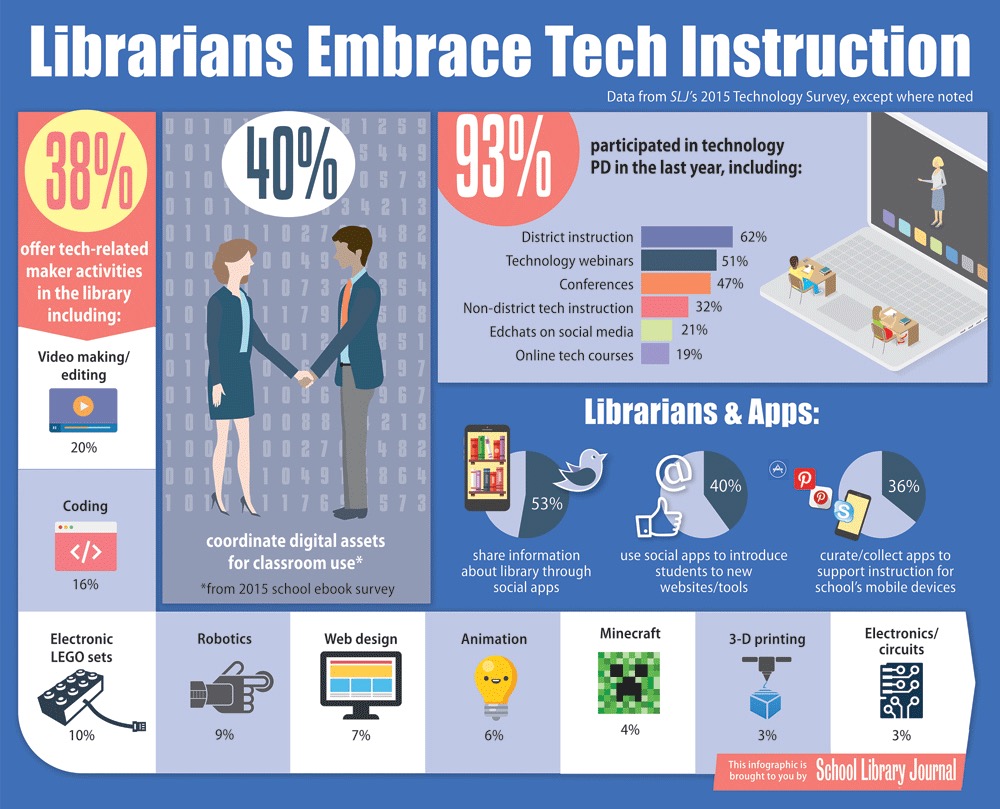 How librarians become tech leaders #infographic – Ebook Friendly