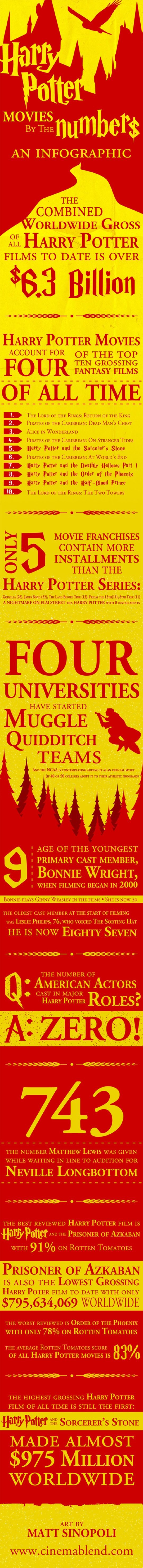 20 Harry Potter infographics and charts not only for wizards