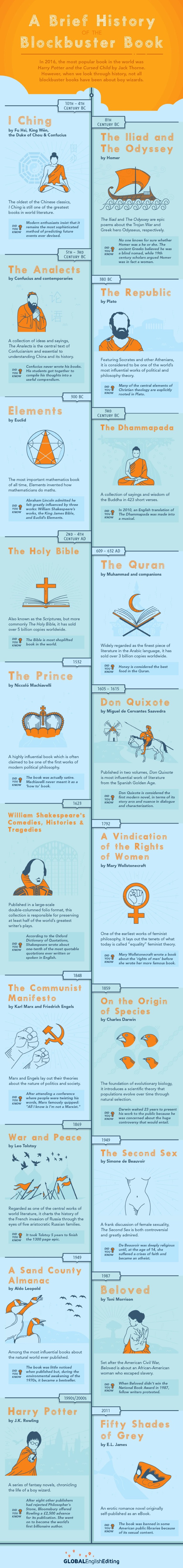 A history of the blockbuster book #infographic – Ebook Friendly