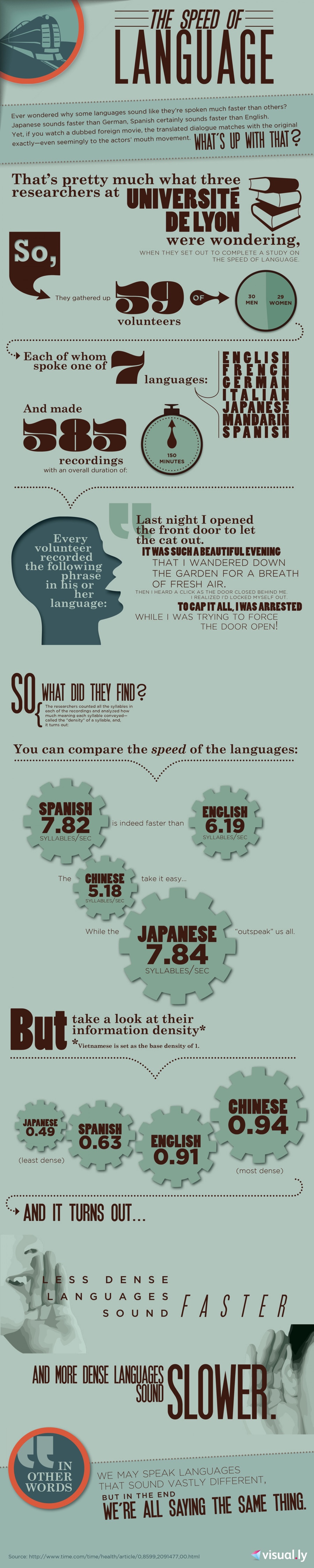 The speed of language #infographic – Ebook Friendly