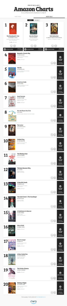 Amazon Charts – top 10 facts about the next-generation bestseller lists