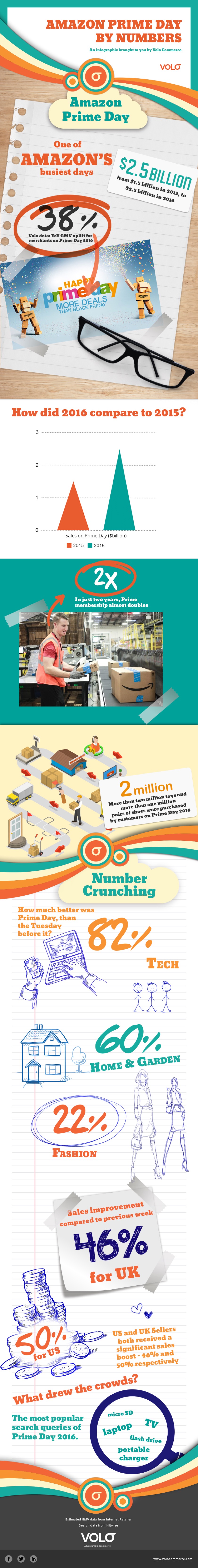 Amazon Prime Day by the numbers #infographic – Ebook Friendly