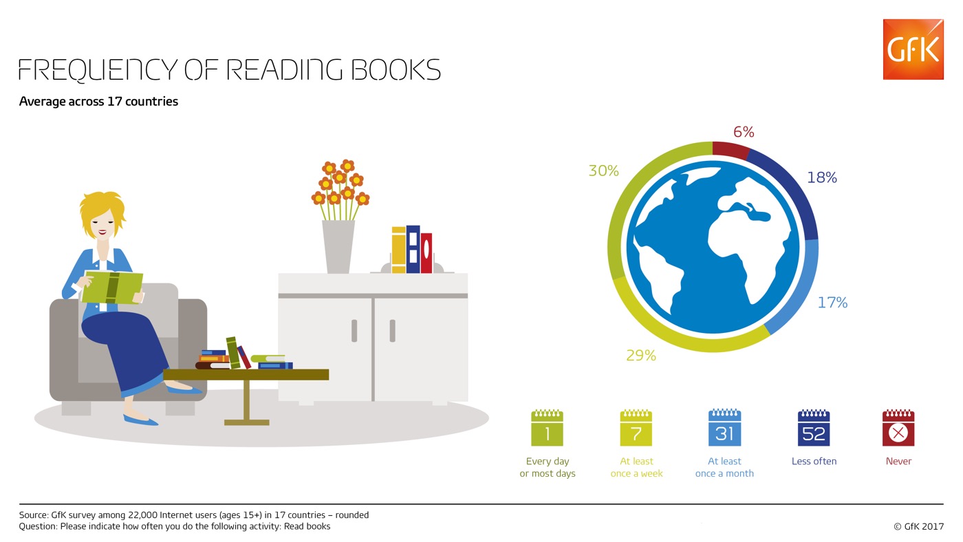 Frequency of reading books across the world #infographic – Ebook Friendly