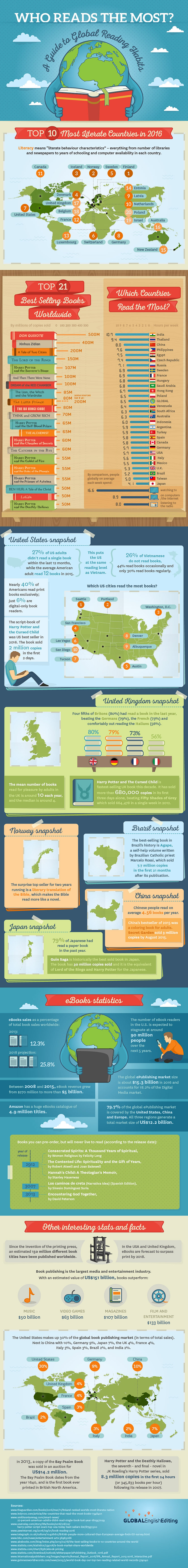 Who reads the most – a guide to world reading habits full infographic ...