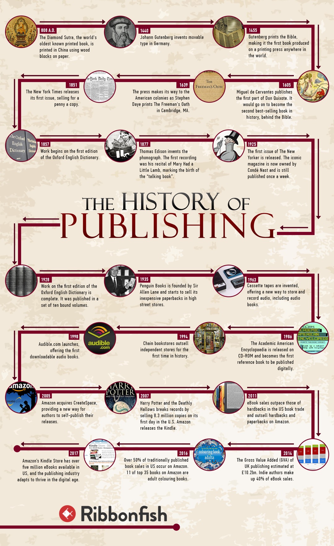 A concise history of publishing #infographic – Ebook Friendly
