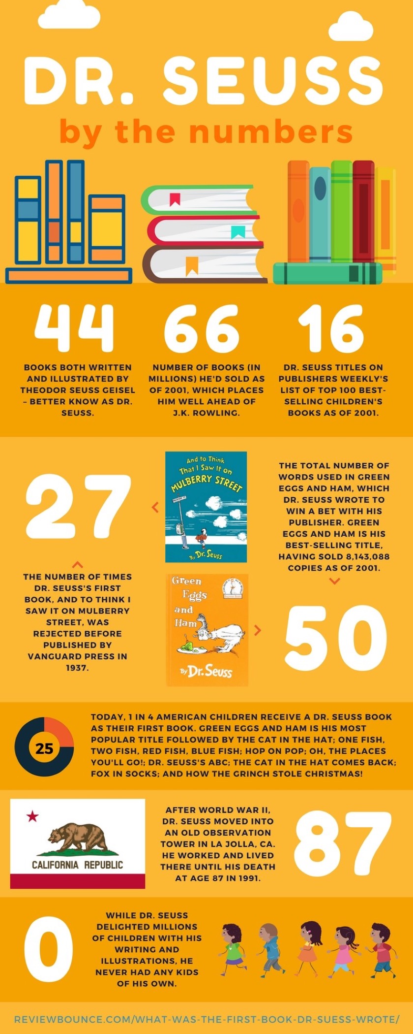 All you wanted to know about Dr. Seuss #infographic – Ebook Friendly