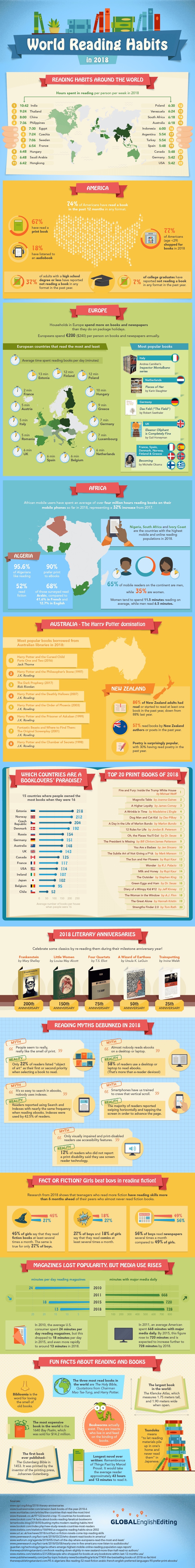 World reading habits in 2018 #infographic – Ebook Friendly