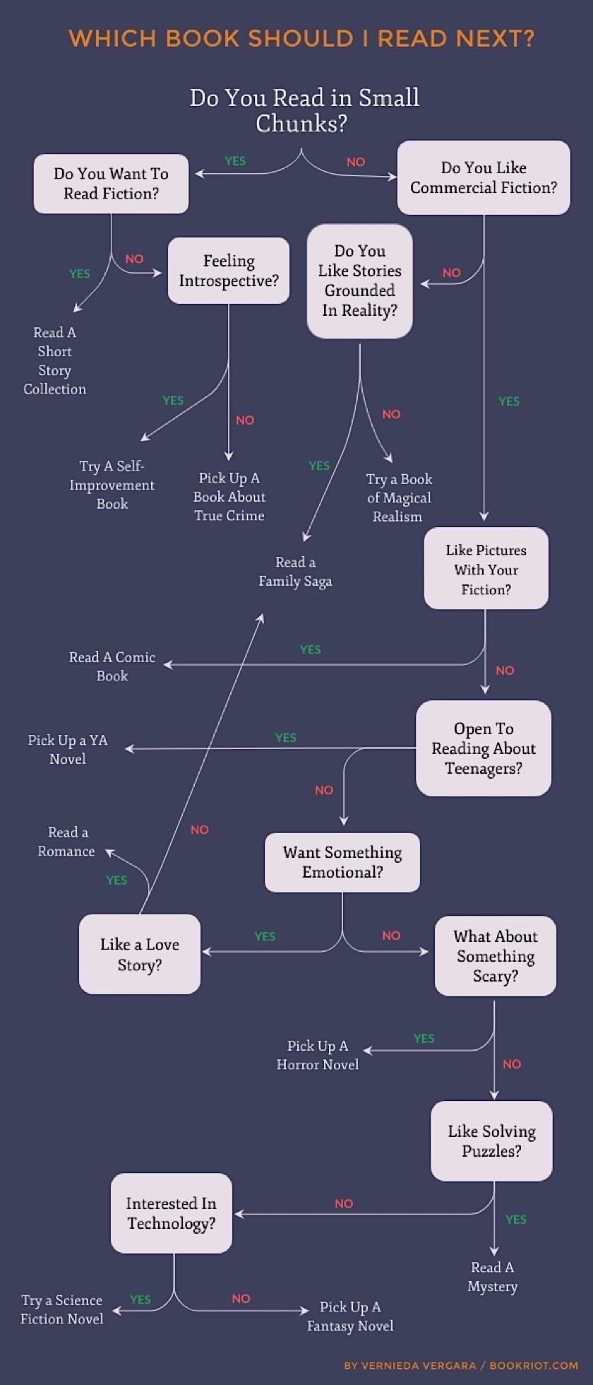 Which book should I read next – Book Riot flowchart for busy readers ...