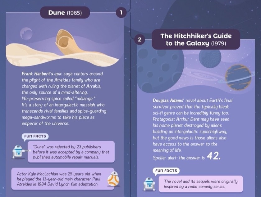 Top science fiction novels of all time – list and infographic – Ebook ...