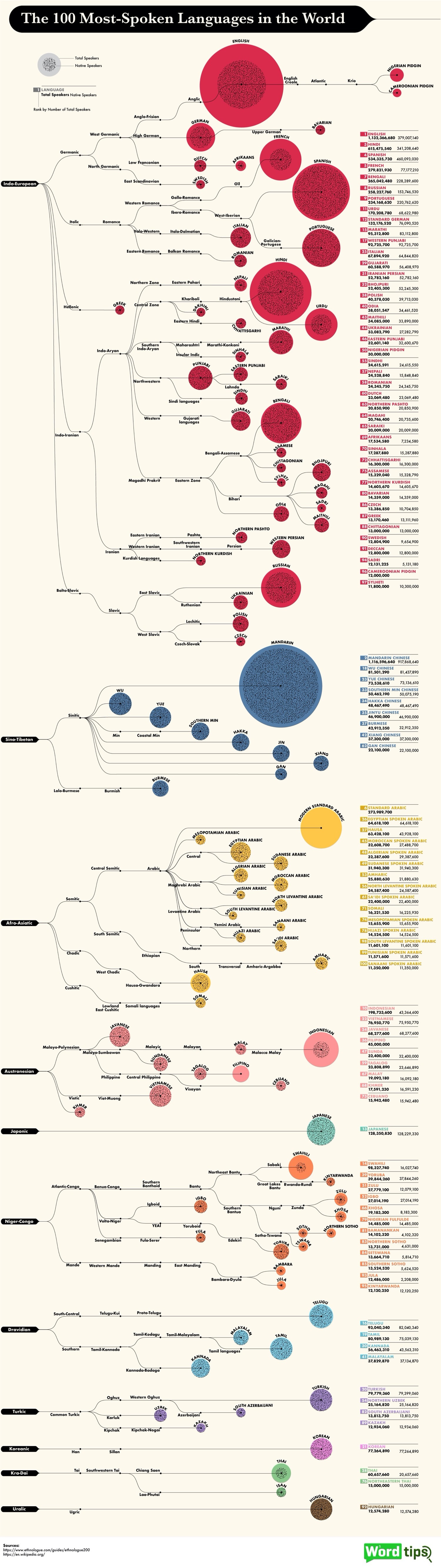 100 most-spoken languages in the world – full infographic – Ebook Friendly
