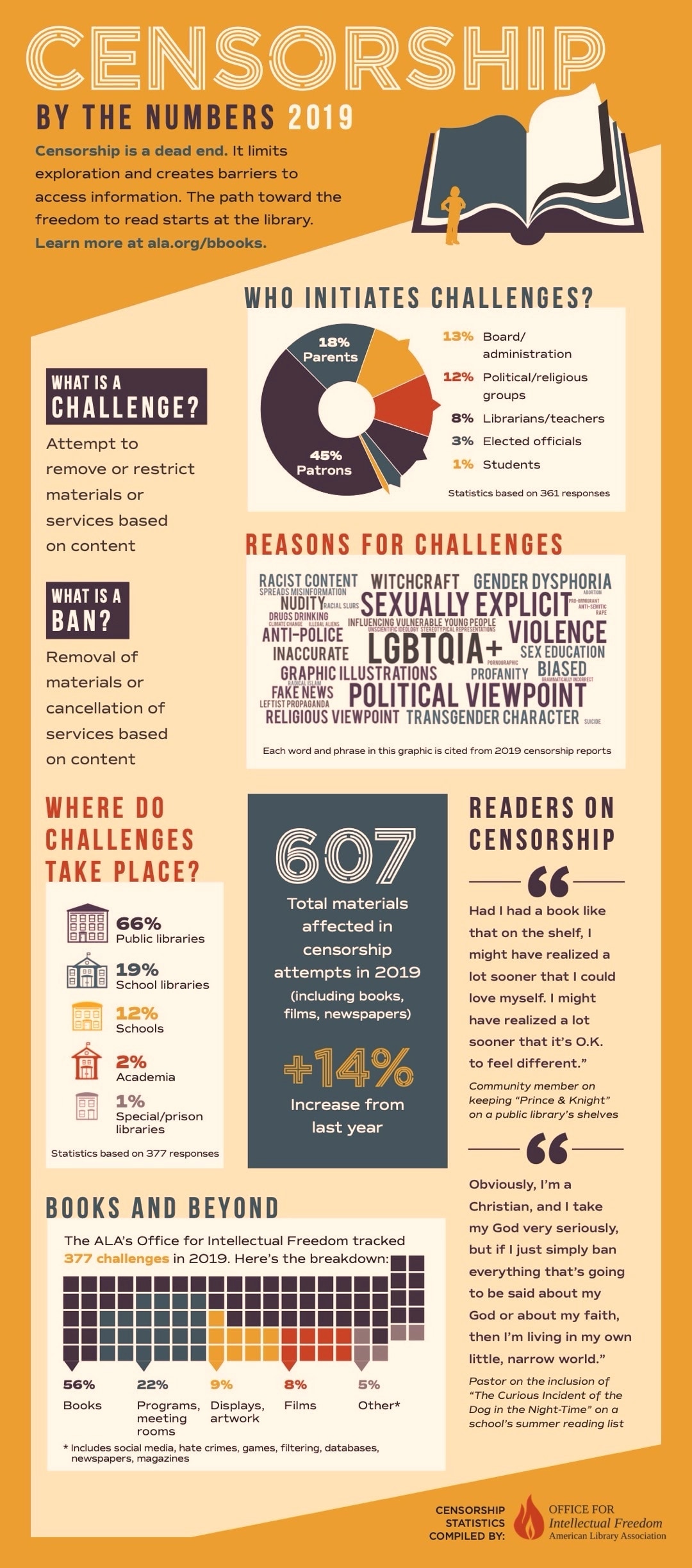 Book censorship by the numbers 2019 – full infographic – Ebook Friendly