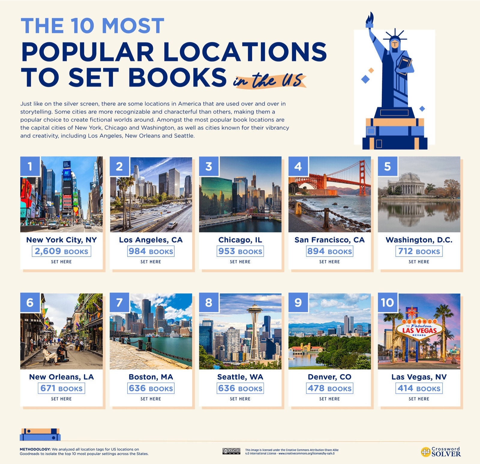 Top 10 most popular literary hotspots in the US – infographic – Ebook ...