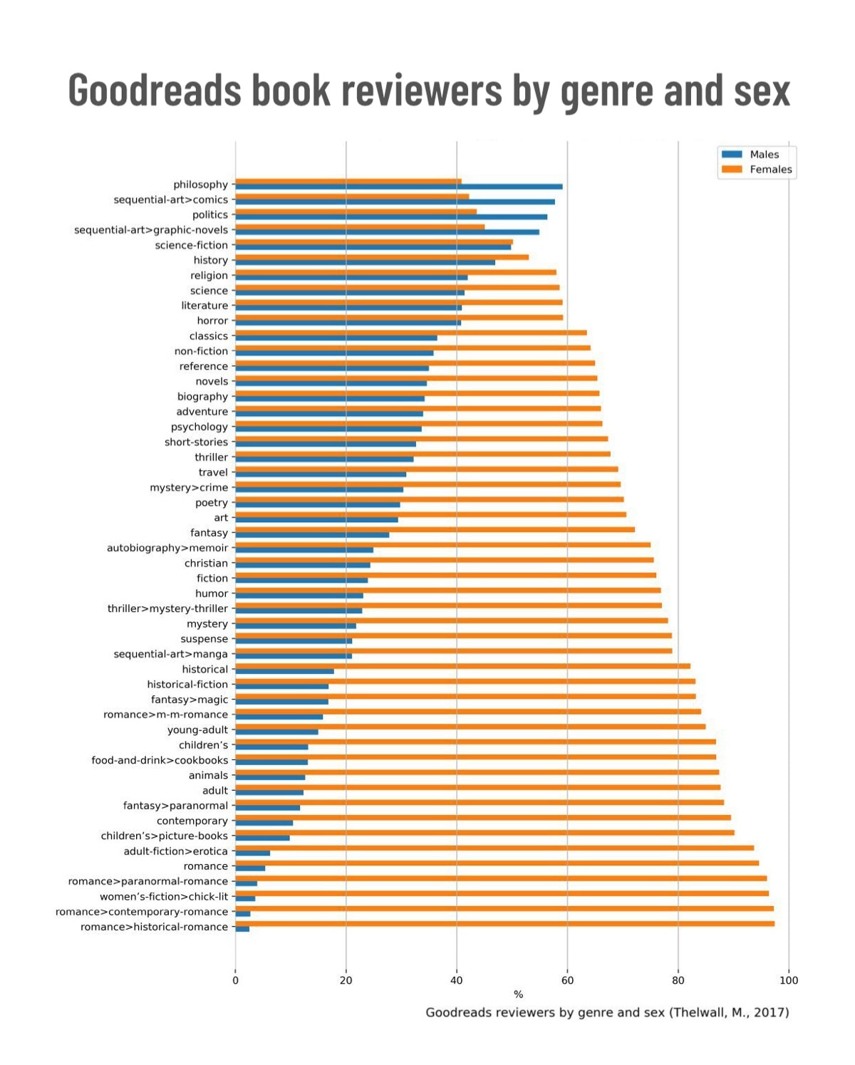 goodreads-book-reviewers-by-genre-and-sex-chart – Ebook Friendly