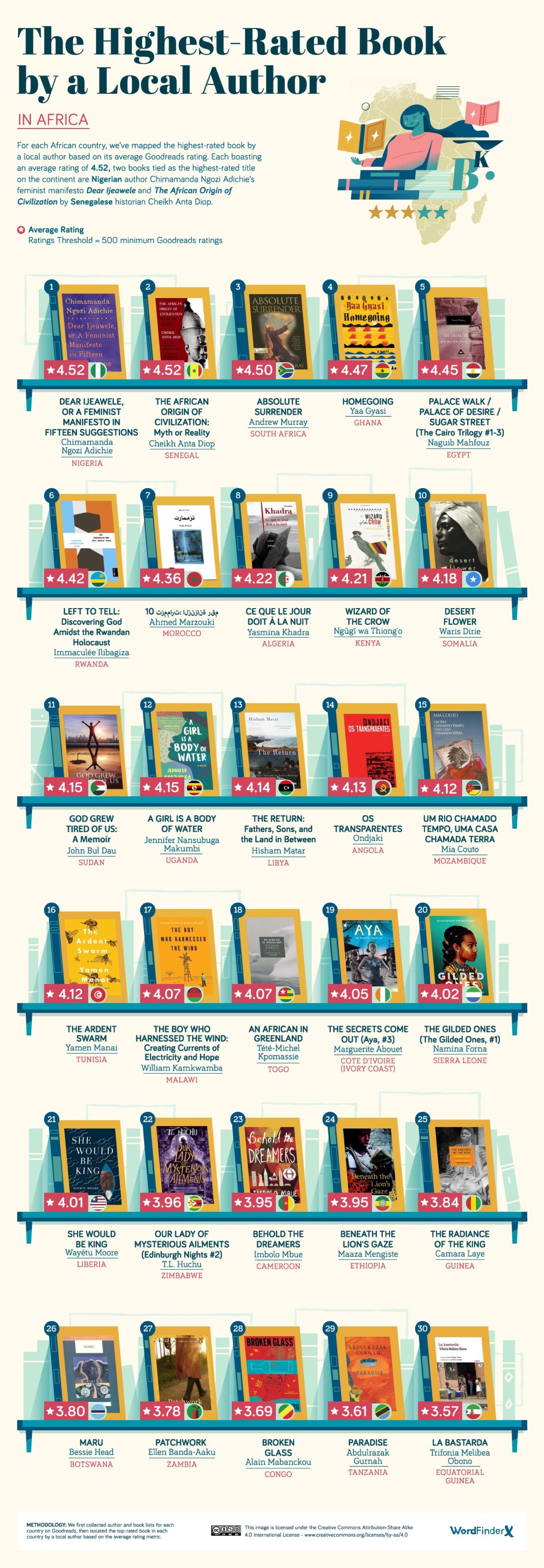 the-highest-rated-books-africa – Ebook Friendly