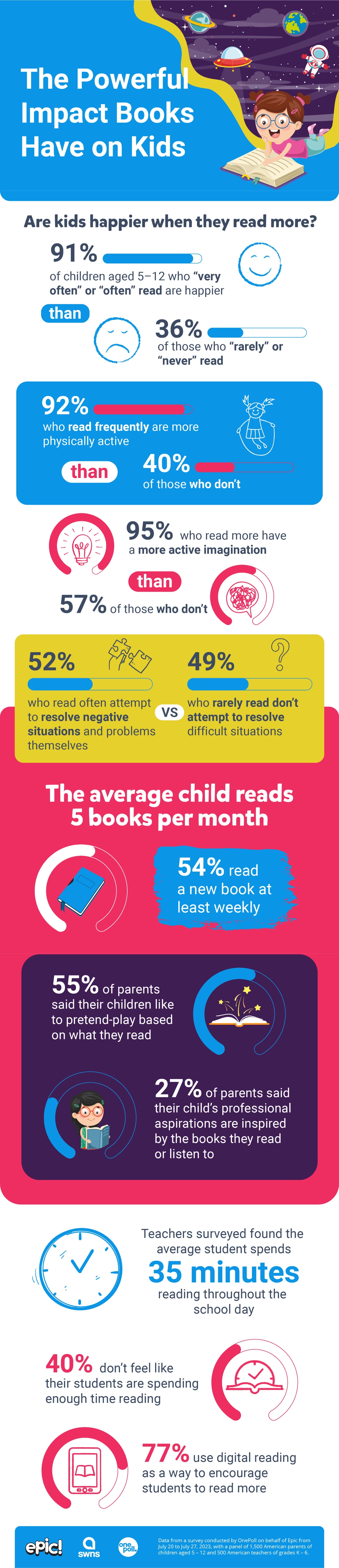 children-who-read-are-happier-and-more-active-full-infographic – Ebook ...