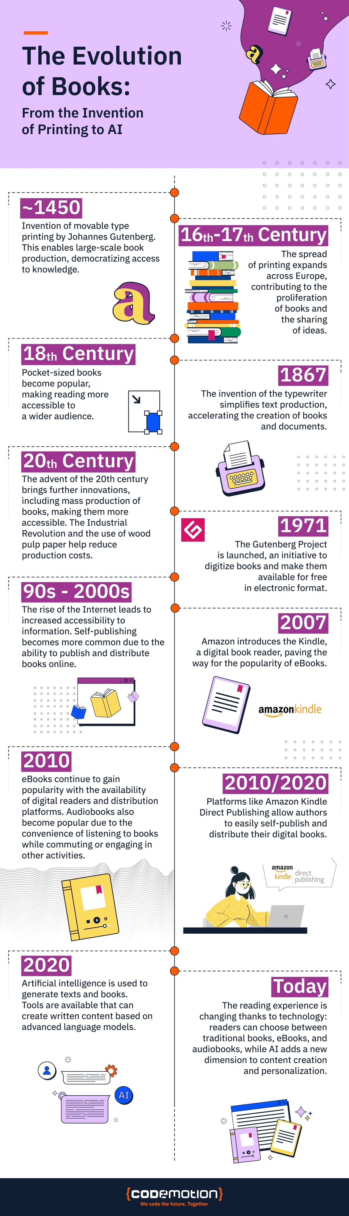 evolution-of-books-printing-artificial-intelligence-full-infographic ...