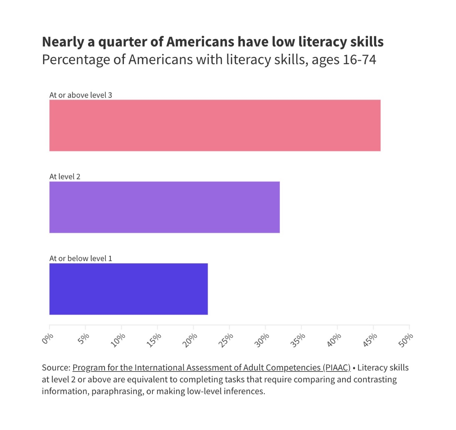 nearly-a-quarter-of-americans-have-low-literacy-skills-chart – Ebook ...