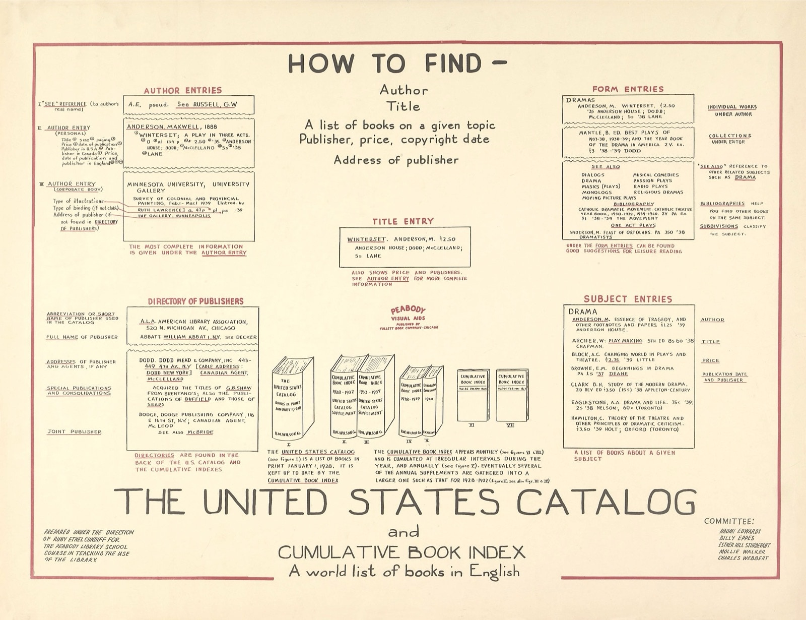 how-to-find-books-in-the-us-catalog-and-cumulative-book-index-vintage ...